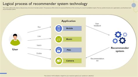 logical process of recommender system technology types of