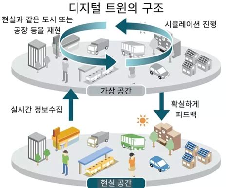 디지털 트윈 Digital Twin 최근 클라우드 기반의 스마트시티 구축 등 디지털 트윈 사업에 대한… By Choi Min Ji Medium