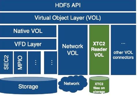 Hdf5 Virtual Object Layer Vol Connector To Read Xtc2 Formatted Files