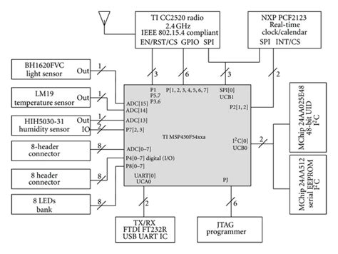Functional Block Diagram Of The Virtualsense Hardware Platform Download Scientific Diagram