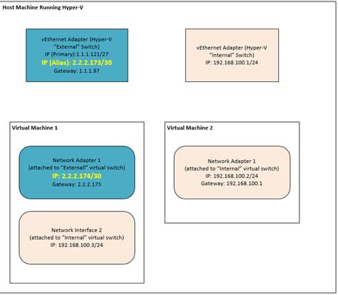 networking hyper v vm with public and internal interfaces super user