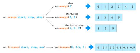 Numpy Illustrated The Visual Guide To Numpy By Lev Maximov Better Programming