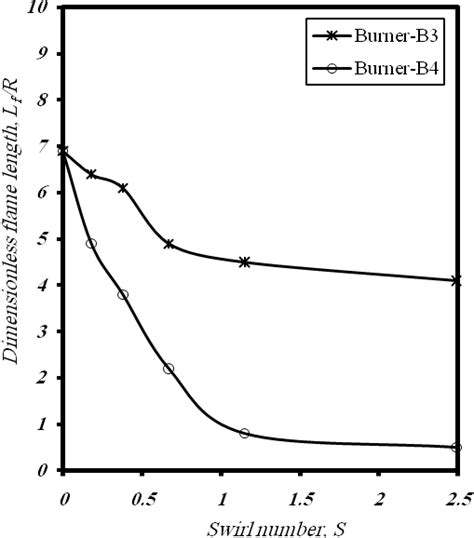 Comparison Between Dimensionless Flame Length For Different Swirl