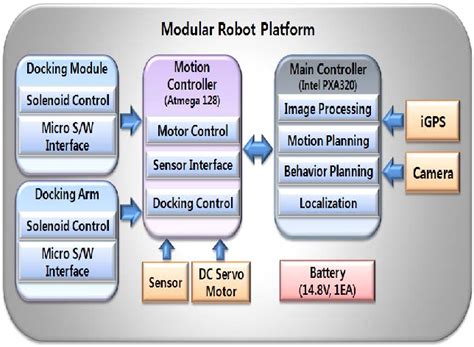 Figure 1 From A Navigation Algorithm Of Modular Robots With 3 Dof
