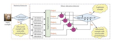 An Overview Of Detection Of Adversarial Example First The Input