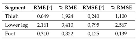 Dynamic Model Of Lower Limb Motion In The Sagittal Plane During The Gait Cycle