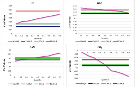 Comparison Of Panel Estimations Fmols Dols Fe Ols And Mmqr Download Scientific Diagram