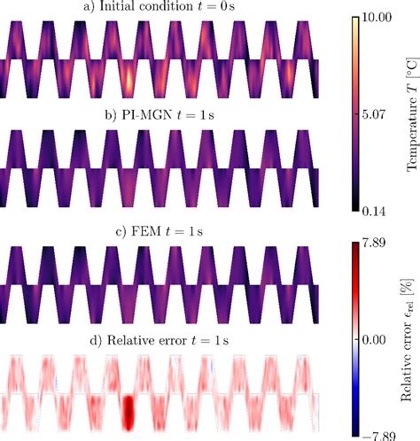 Figure From Physics Informed MeshGraphNets PI MGNs Neural Finite Element Solvers For Non