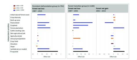 Spatial Error Model Results To Access The Coefficient Effects Of Each