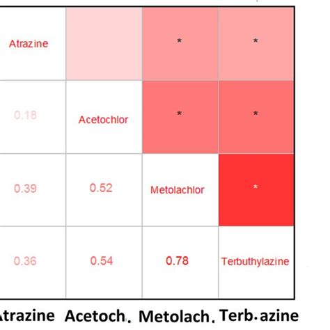 correlation matrices representing the correlation coefficient and