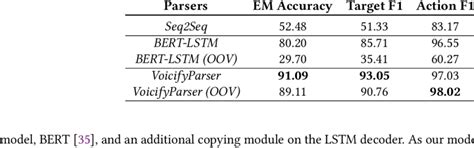 The Experiment Results Of Different Parsers In Terms Of Three Metrics
