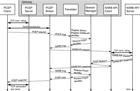 Narbpce Gateway Working Principle Download Scientific Diagram