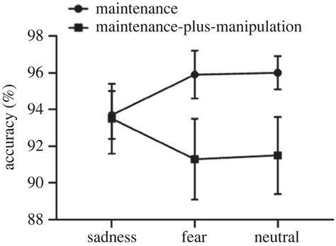 The Accuracy On The Maintenance Only And Maintenance Plus Manipulation