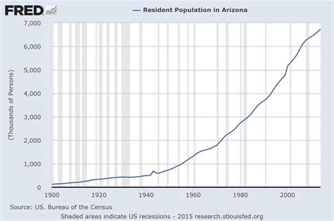 United States Population Graphs Charts Diagrams Graphs