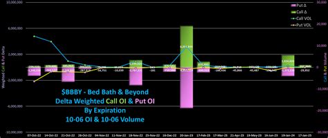 Bbby Options Chain Bar Chart And Summary 10 06 Oi And Vol R Bbby