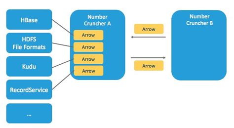 Introducing Apache Arrow A Fast Interoperable In Memory Columnar Data