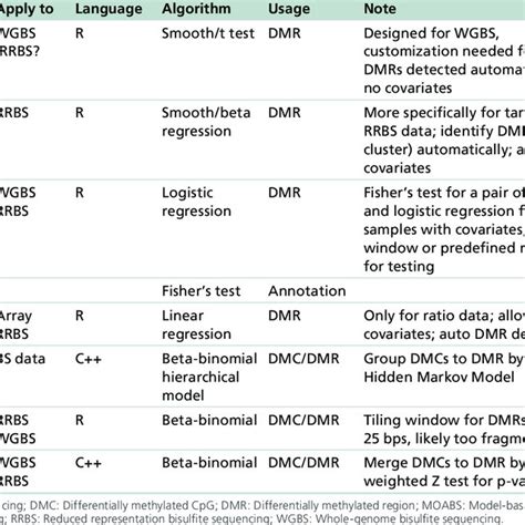 Differentially Methylated Region Detection Method Comparisons Download Table