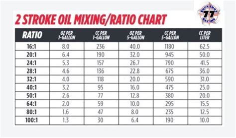 2 Stroke Fuel Oil Mix Ratio Online Calculator