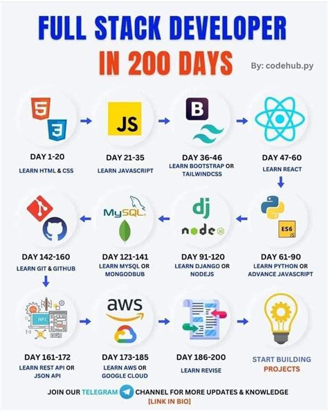 Web Development Programming Coding Astuces Pour Lécole Informatique Ecole