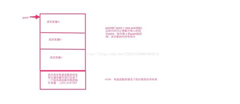 《深入理解c 对象内存模型》读书笔记 c 内存对象模型 读书笔记 csdn博客