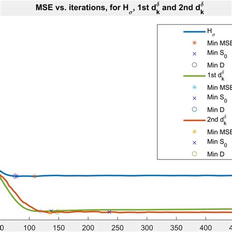 Mse Vs Iterations For Different Directions And Different Values Of γ