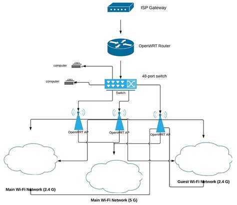 Distributed Wi Fi Networks Across APs For Dummies Network And
