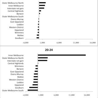 Net Migration By TSDs Download Scientific Diagram