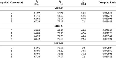 The Damping Coefficients Of Mre F Mre S And Mre H At Different