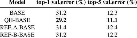 Comparison Of Classification Performance Using Validation Set Of The