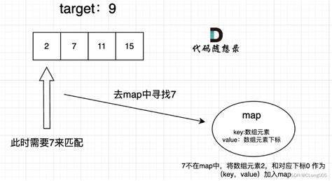 哈希表 5 1 两数之和（map使用） 两数之和用一个hashmap就可以了 保存元素到下标的映射 csdn博客
