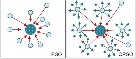 Particles Movement In Pso And Qpso Algorithm Download Scientific Diagram