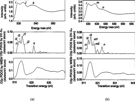 Comparison Of The Experimental O K Edge Xanes And O K Edge Pdos Of A