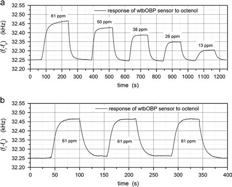 Figure 2 From Detection Of Odorant Molecules Via Surface Acoustic Wave Biosensor Array Based On