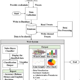 Flow Diagram Of Research Design Download Scientific Diagram