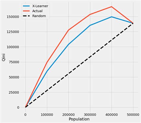 Uplift Curves With Tmle Example — Causalml Documentation