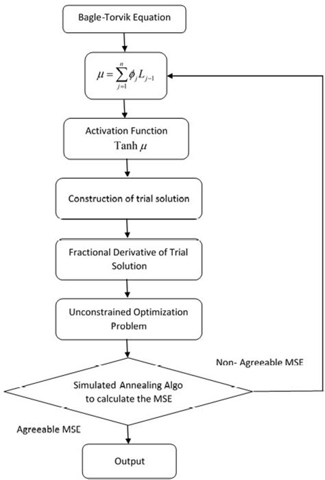 Procedure Of Legendre Artificial Neural Network Method Download Scientific Diagram