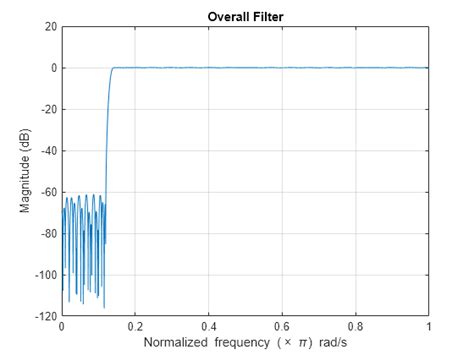 Interpolated Fir Filter Design Matlab Ifir Mathworks 中国