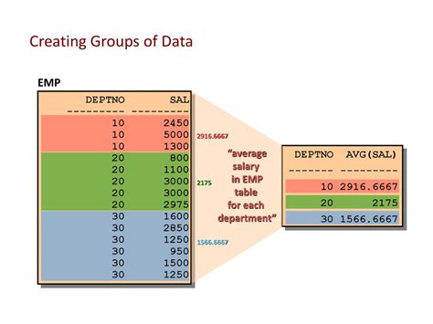 Sql Aggregating Data Using Group Functions Ppt Download