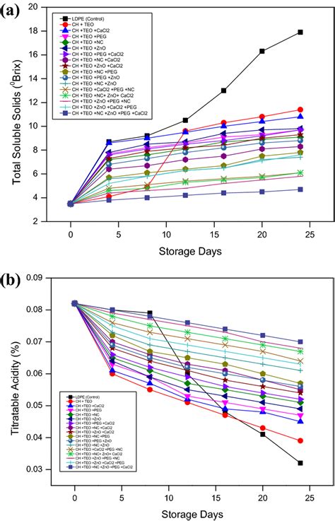 A Effect Of Different Chitosan Based Films And Storage Days On Total
