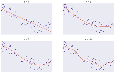 A Visual Intuition Of Bias And Variance Trans Blog
