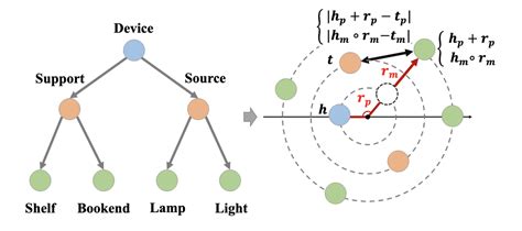learning hierarchy aware knowledge graph embeddings for link prediction