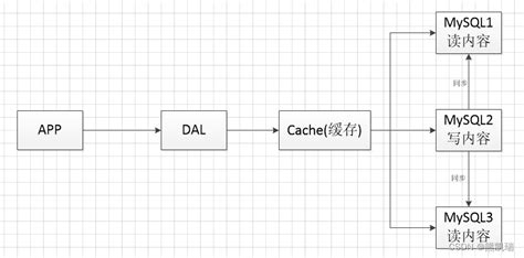 Redis之nosql的相关知识(前言) Csdn博客 Redis之nosql的相关知识(前言) Csdn博客