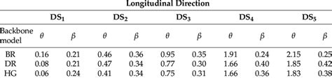 lognormal fragility curve parameters in the longitudinal direction
