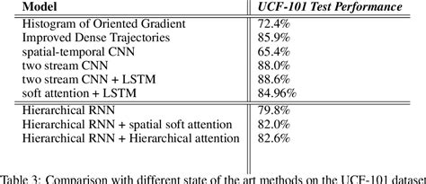 Table 3 From Attention Based Hierarchical Rnn Model Semantic Scholar