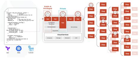 Infrastructure As Code Security And Appsec Streamlined Devsecops From App To Infra