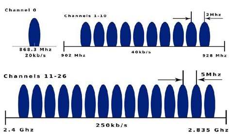 3 Operating Frequency Bands Copied From 2 Download Scientific