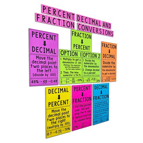 Percent Decimal And Fraction Conversions Posters Math Classroom Decor Math Anchor Charts