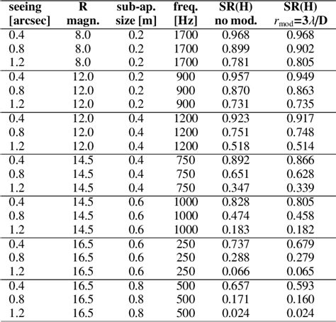 Table From Non Modulated Pyramid Wavefront Sensor Use In Sensing And Correcting Atmospheric