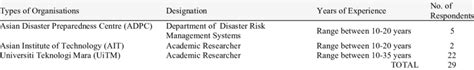 details of initial data collection download table