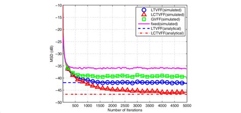msd curve against number of iterations for the proposed and existing